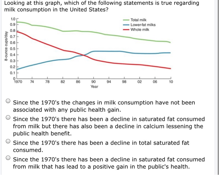 Solved Looking at this graph, which of the following | Chegg.com