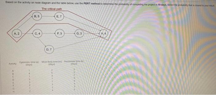 Solved Based on the activity on node diagram and the table | Chegg.com