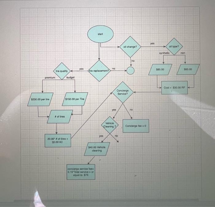 Solved looking for issues in my flowchart. not sure how to | Chegg.com