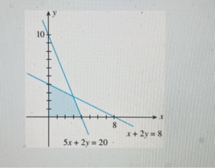Solved using the graph below. write a system of linear | Chegg.com