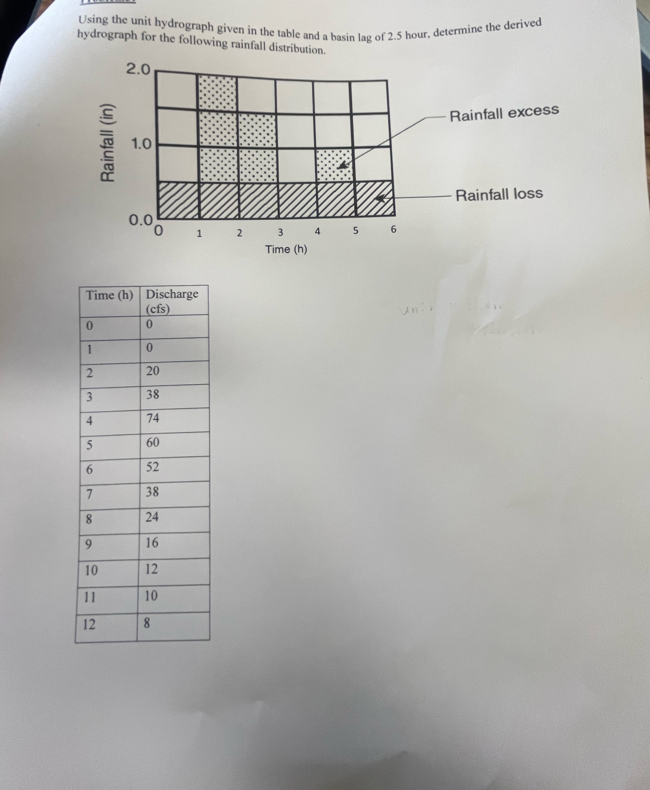 Using the unit hydrograph given in the table and a | Chegg.com