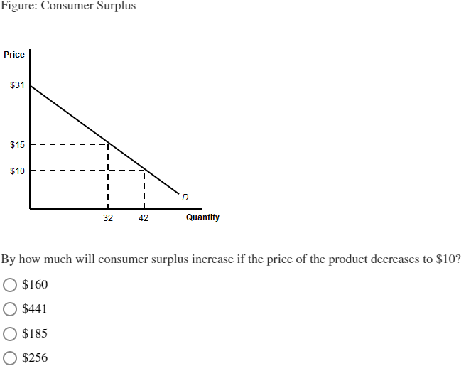 Solved Figure: Consumer SurplusBy how much will consumer | Chegg.com