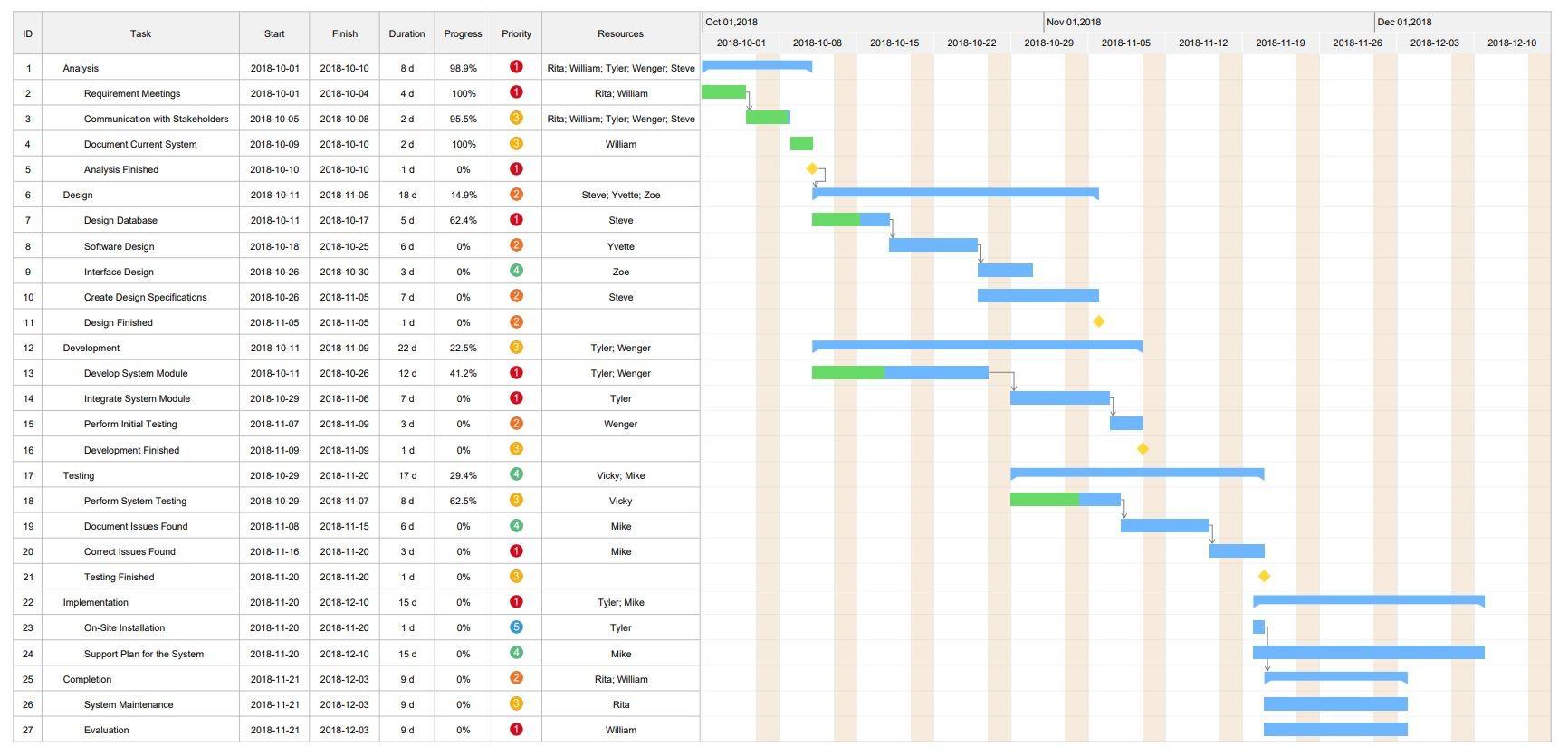 Solved Q1. How many milestones are there in the project. | Chegg.com