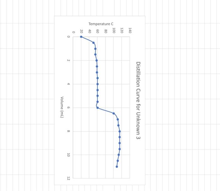 Solved Distillation Curve for Unknown 3pentane/heptane | Chegg.com