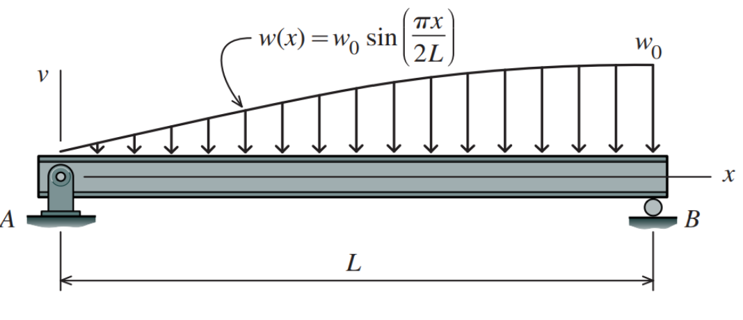 Solved For the beam and loading shown below, assuming | Chegg.com