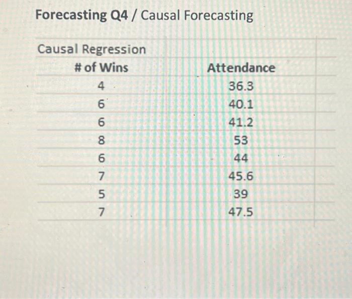 Solved Using the Final Exam - Forecasting Q4 graphic, please | Chegg.com