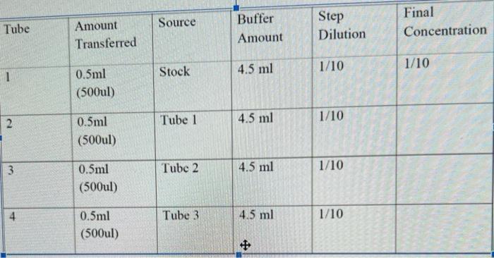 Solved Table 1 Dilutions Based on the figure and table | Chegg.com