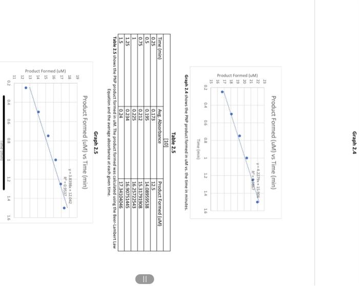 Results Sample Calculations 1mM pNPP Substrate | Chegg.com