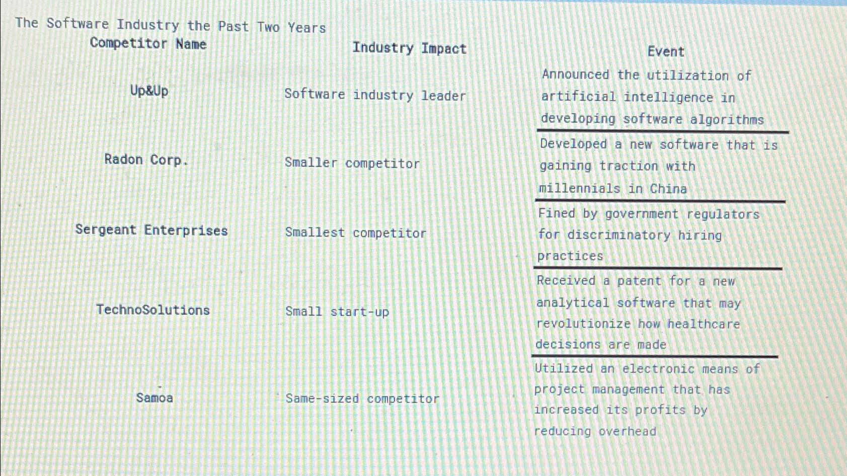 Solved The Software Industry the Past Two YearsCompetitor | Chegg.com