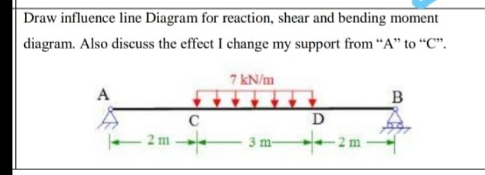 Solved Draw influence line Diagram for reaction, shear and | Chegg.com