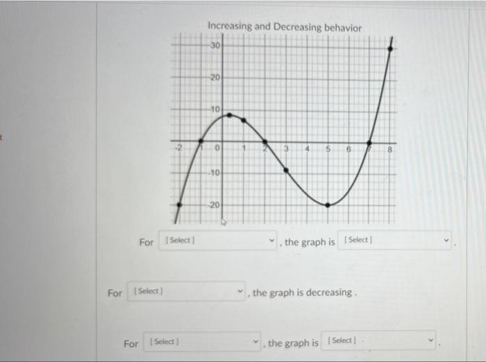Solved Increasing and Decreasing behavior 30 20 10 6 10 20 | Chegg.com