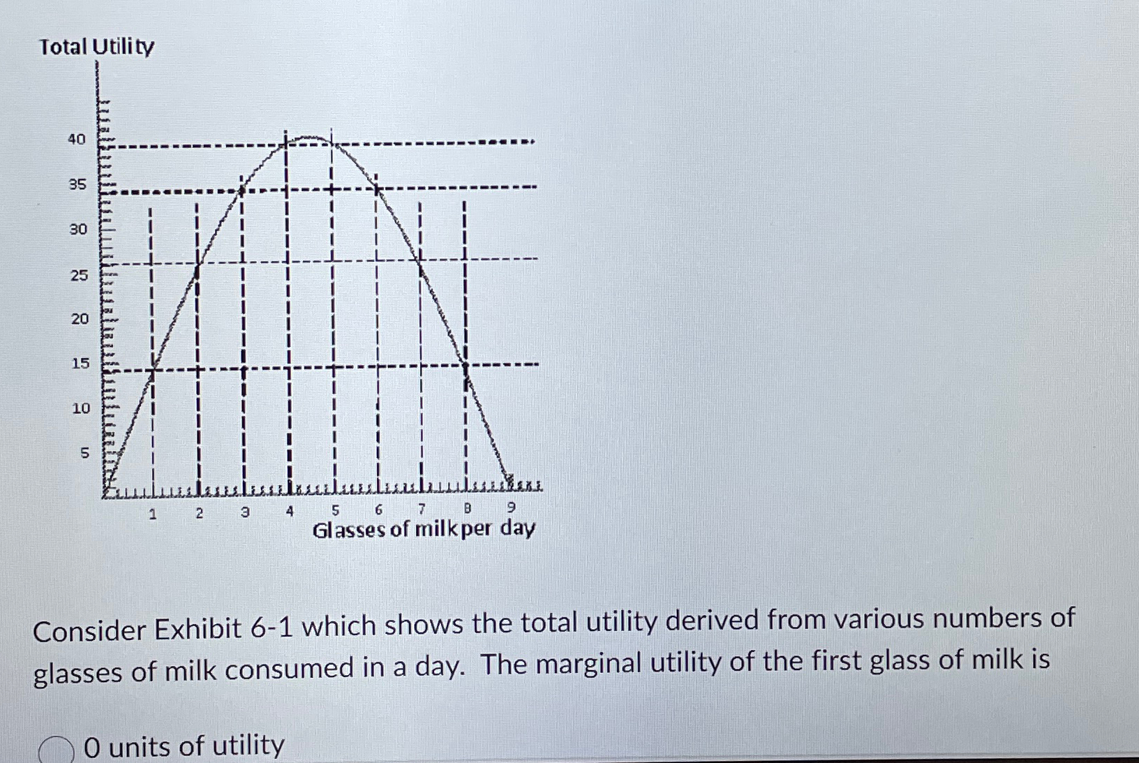 Solved Consider Exhibit 6-1 which shows the total utility | Chegg.com Solved Consider Exhibit 6-1 which shows the total utility | Chegg.com