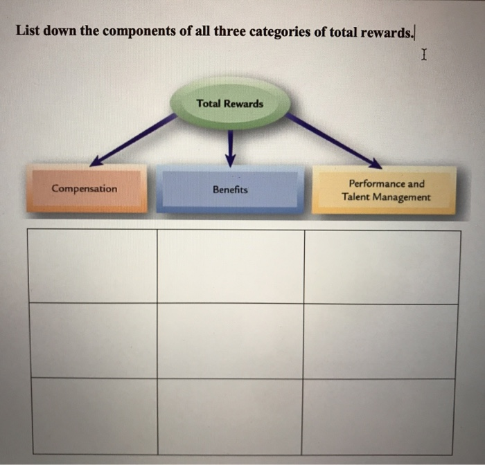 Solved List down the components of all three categories of | Chegg.com