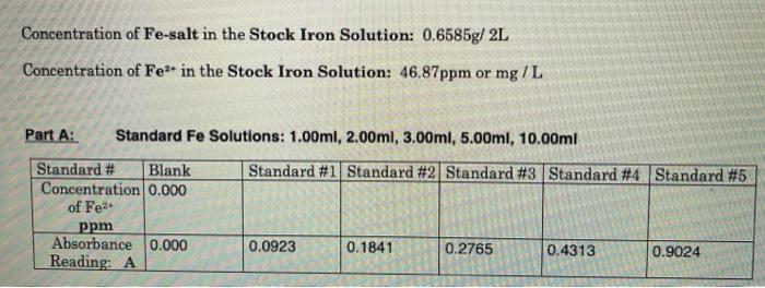 Solved i need help find the concentration of Fe2+ in ppm for | Chegg.com