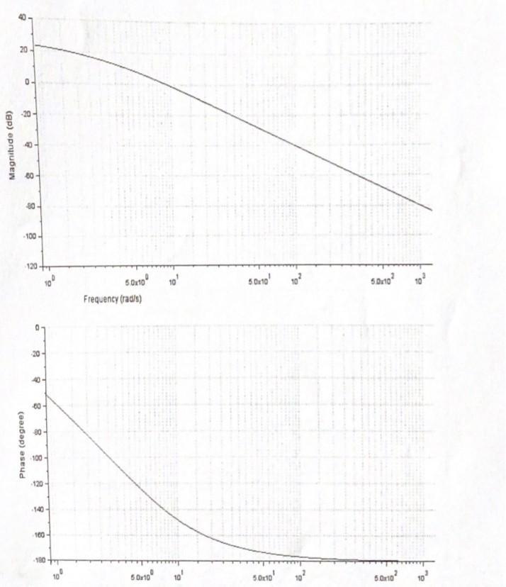 Solved (a) Differentiate the effect of Phase Lead | Chegg.com