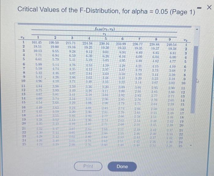 Solved Critical Values of the F-Distribution, for alpha | Chegg.com