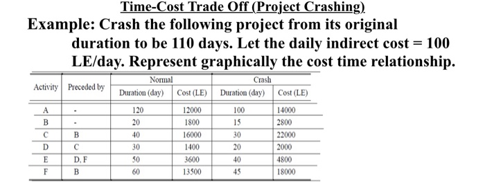 Solved Time-Cost Trade Off (Project Crashing). Example: | Chegg.com