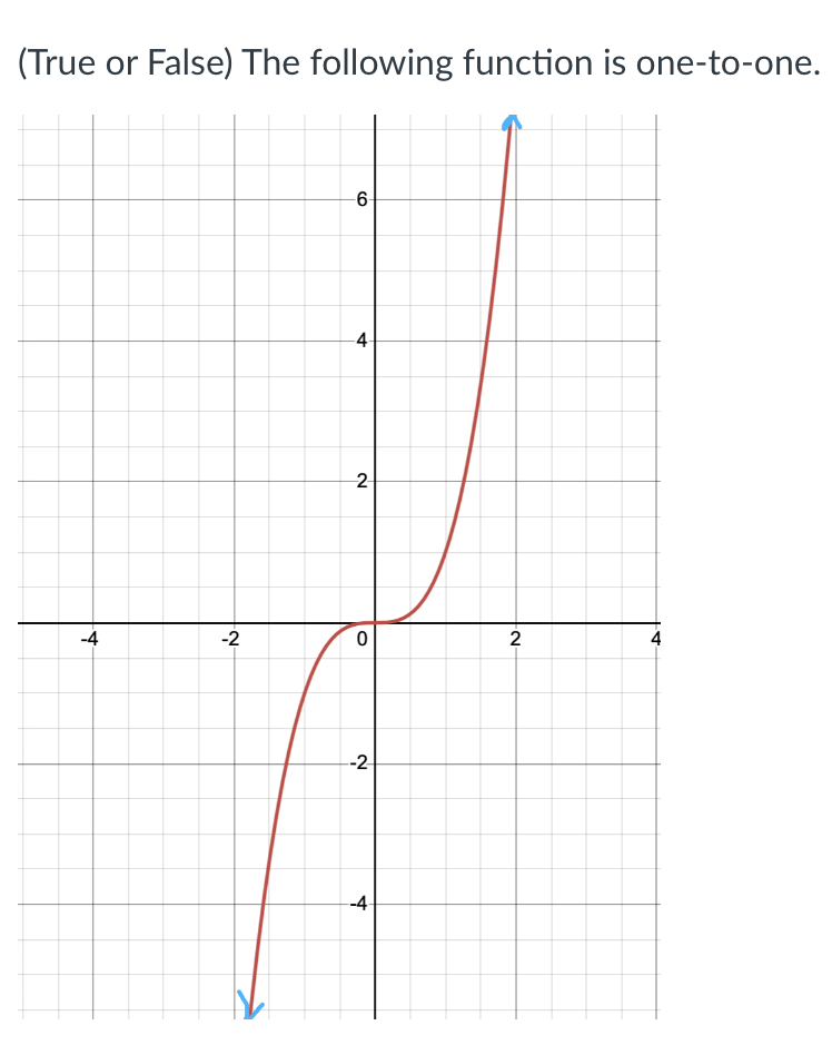 (True or False) ﻿The following function is | Chegg.com
