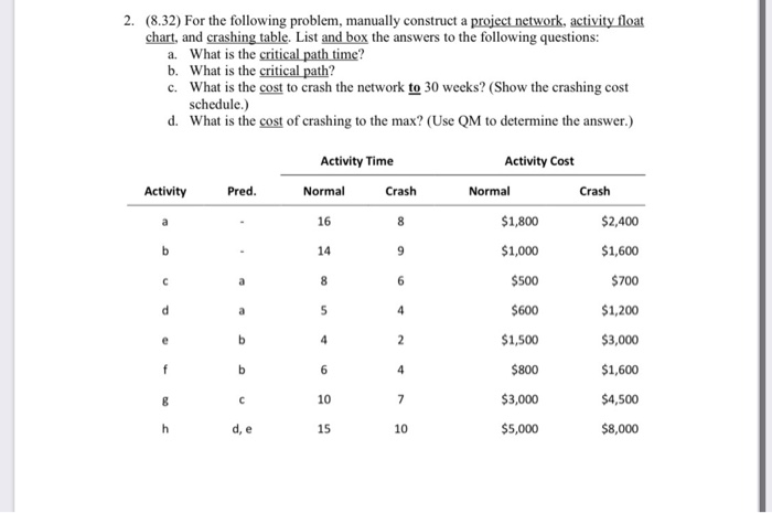 Solved 2. (8.32) For the following problem, manually | Chegg.com