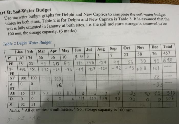Solved Cmplete the soil-water budget tables for Delphi | Chegg.com