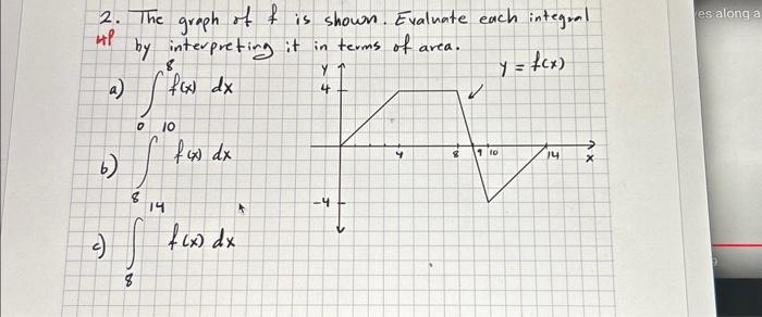 Solved 2. The graph of f is shown. Exaluate each integral ul | Chegg.com