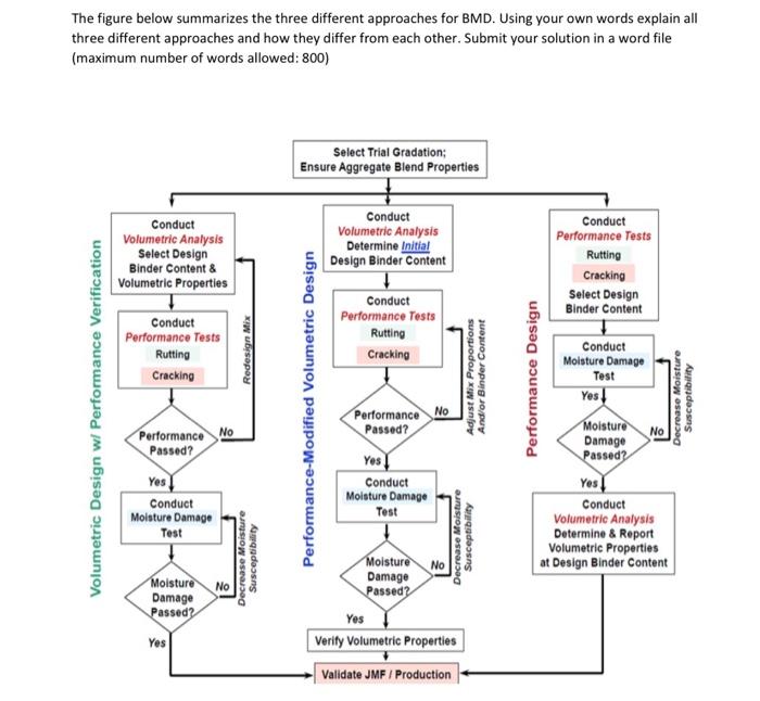 The figure below summarizes the three different | Chegg.com