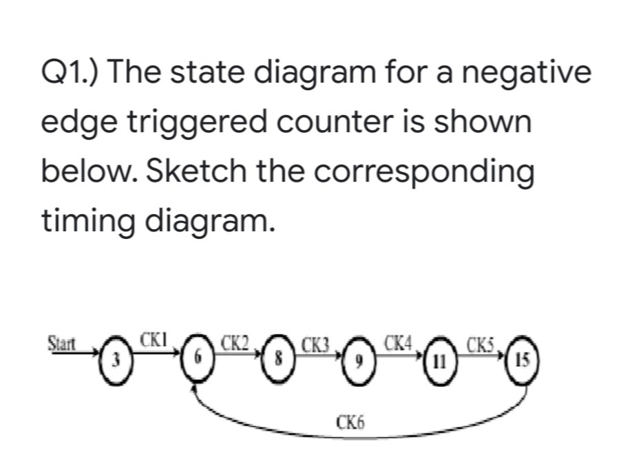 Solved Q1.) The state diagram for a negative edge triggered | Chegg.com