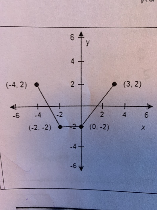 Solved Use the given graph of f to graph the following | Chegg.com