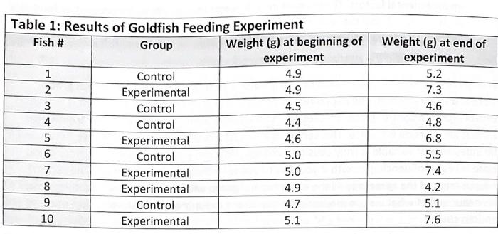 Consider the Goldfish feeding experiment described in | Chegg.com