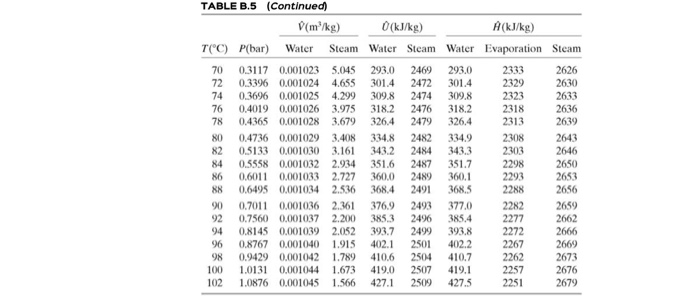 Solved 3) (30 points) Using the Steam Tables in the back of | Chegg.com