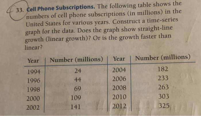 Solved 33. Cell Phone Subscriptions. The following table | Chegg.com