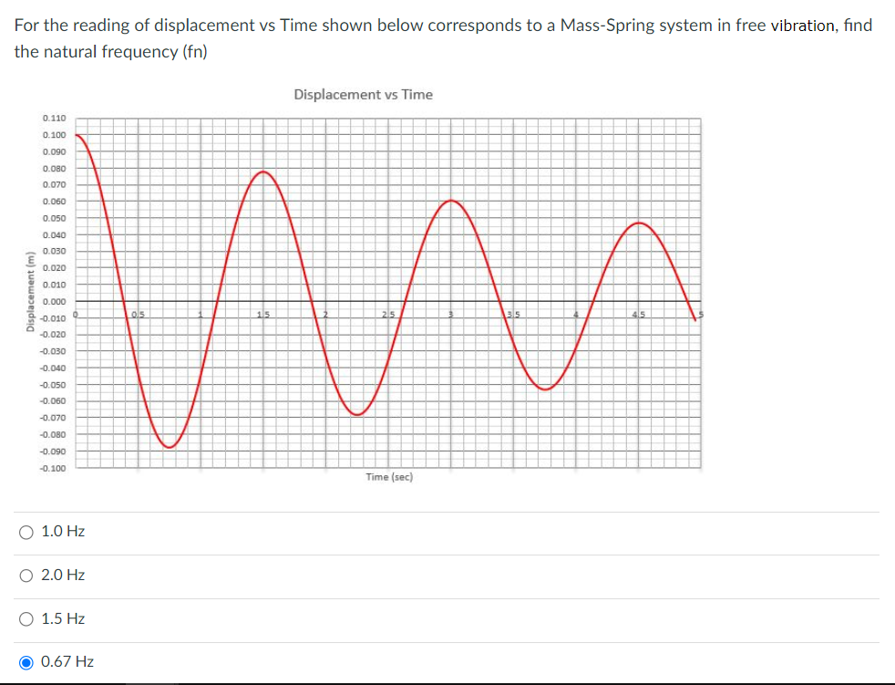 Solved For the reading of displacement vs Time shown below | Chegg.com