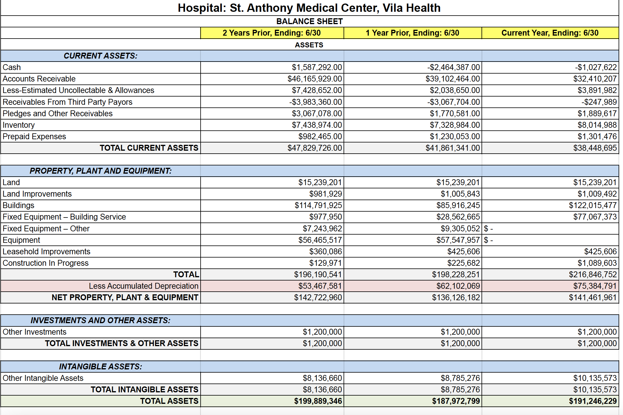 Solved \table[[Hospital: St. ﻿Anthony Medical Center, Vila | Chegg.com
