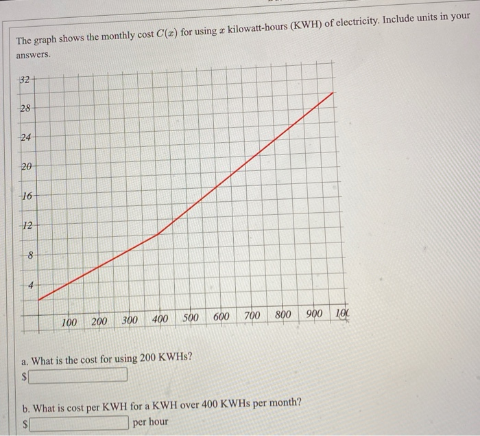 Solved The graph shows the monthly cost C(x) for using c | Chegg.com