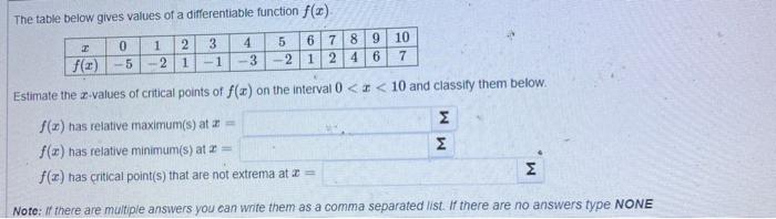 Solved The table below gives values of a differentiable | Chegg.com