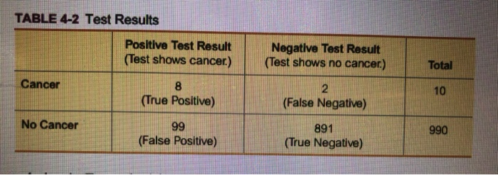 Solved TABLE 4-2 Test Results Positive Test Result (Test | Chegg.com