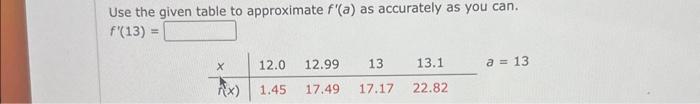 Solved Use the given table to approximate f′(a) as | Chegg.com