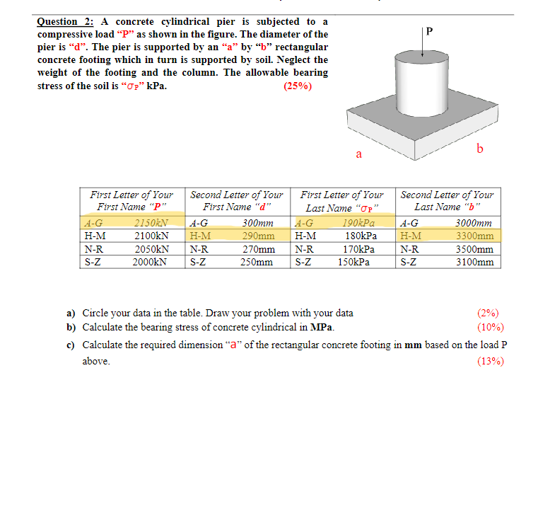 Solved Question 2: A concrete cylindrical pier is subjected | Chegg.com