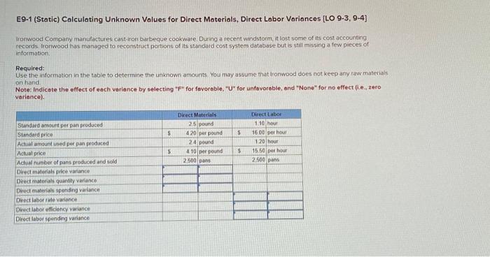 Solved E9-1 (Static) Calculating Unknown Values for Direct | Chegg.com