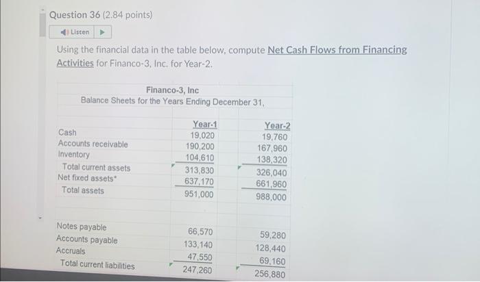 Solved Using the financial data in the table below, compute | Chegg.com