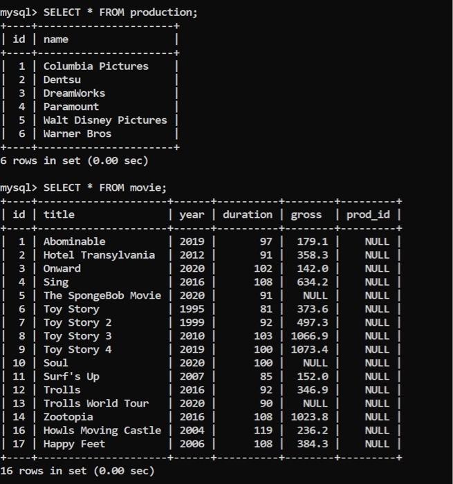 mysql> SELECT ∗ FROM production;Using only one UPDATE | Chegg.com