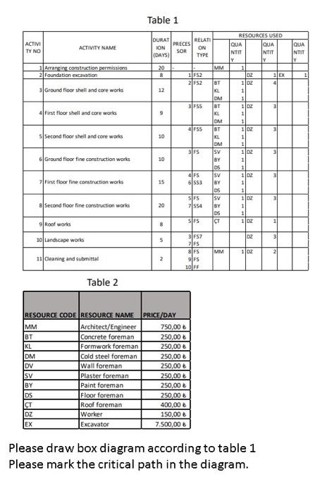 Table 1 Table 2 Please draw box diagram according to | Chegg.com