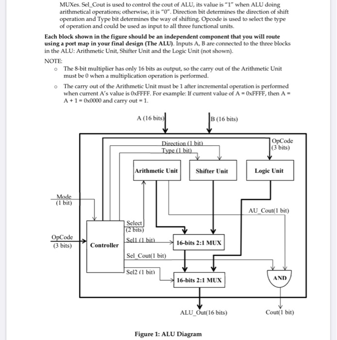 Design the 16-bit Arithmetic Logic Unit (ALU) shown | Chegg.com
