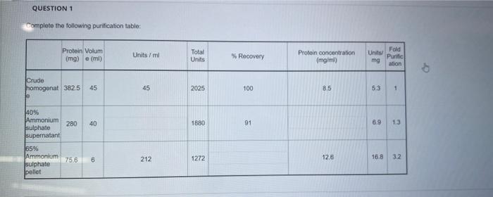 Solved Complete the following purification table: | Chegg.com