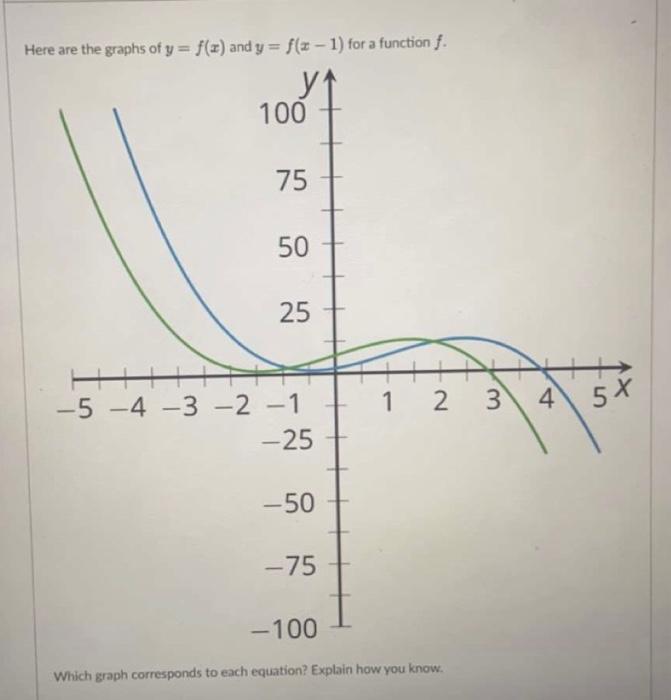 Solved Here are the graphs of y = f(x) and y = f(x - 1) for | Chegg.com