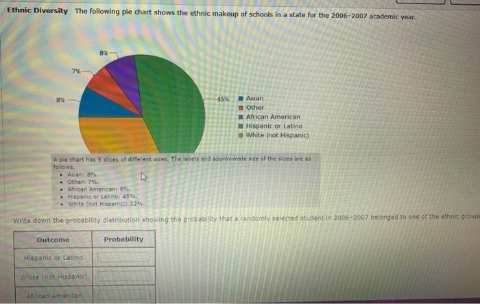 Solved Ethnic Diversity The following pie chart shows the | Chegg.com