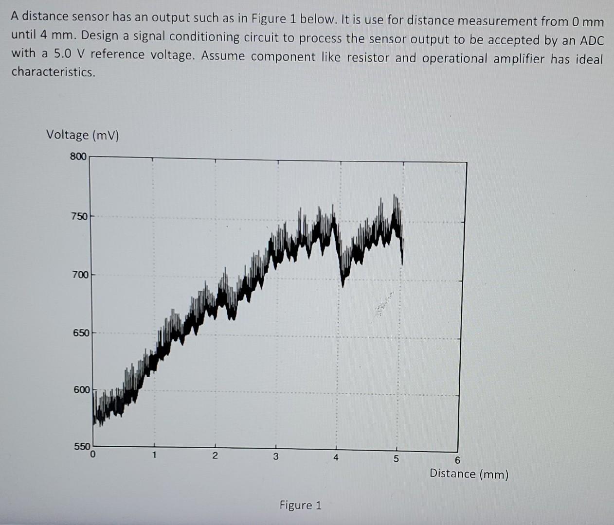 A distance sensor has an output such as in Figure 1 | Chegg.com
