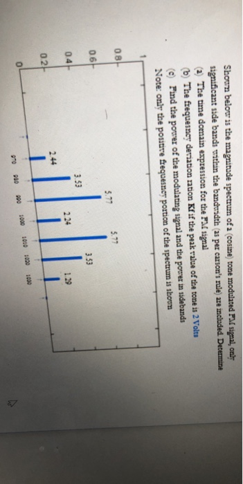 Shoom below is the magnitude spectrum of a cosine | Chegg.com