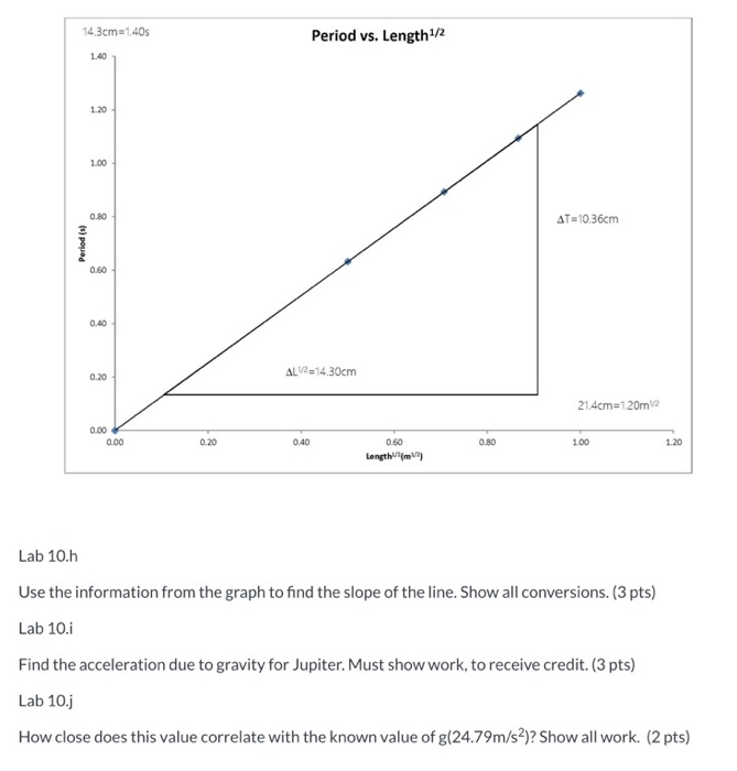 Solved 14.3cm=1,40s Period vs. Length 1/2 1.40 1.20 1.00 | Chegg.com