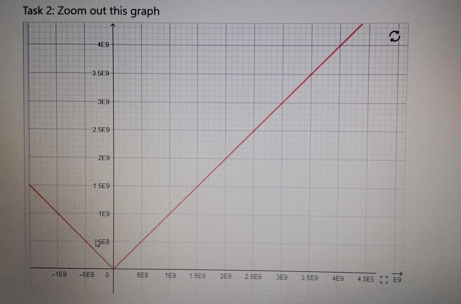 Solved Task 2: Zoom out this graph -4E9 3.5E9 3E9 2.5E9 2E9 | Chegg.com